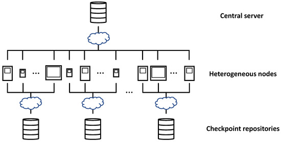 An Efficient Checkpoint Strategy for Federated Learning on Heterogeneous Fault-Prone Nodes