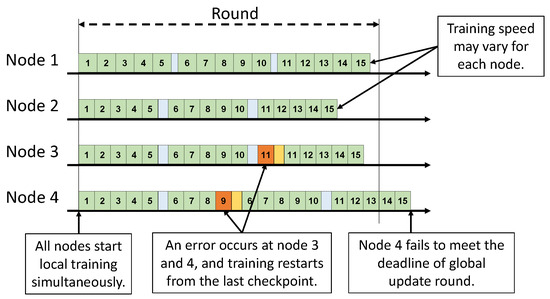 An Efficient Checkpoint Strategy for Federated Learning on Heterogeneous Fault-Prone Nodes
