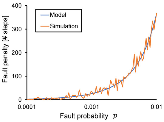 An Efficient Checkpoint Strategy for Federated Learning on Heterogeneous Fault-Prone Nodes