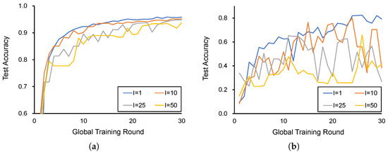 An Efficient Checkpoint Strategy for Federated Learning on ...
