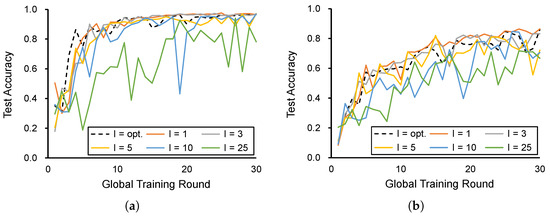 An Efficient Checkpoint Strategy for Federated Learning on ...