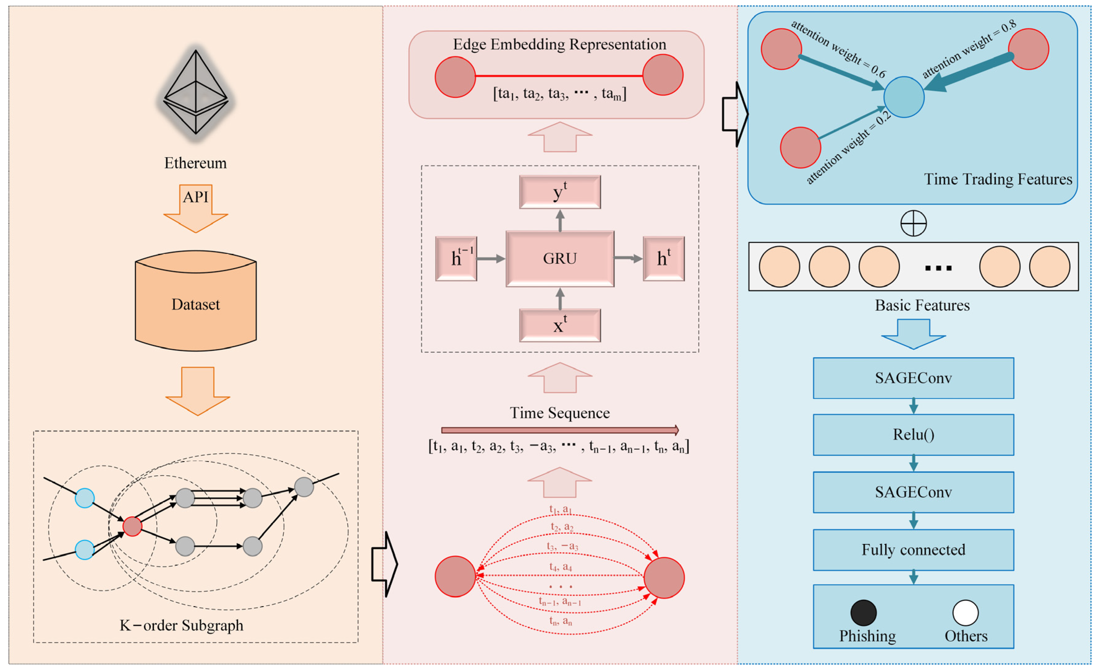 Multiscale Feature Fusion and Graph Convolutional Network for Detecting Ethereum Phishing Scams