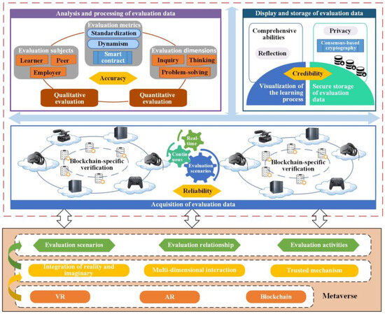 Metaverse Solutions for Educational Evaluation