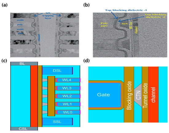 Optimizing Confined Nitride Trap Layers For Improved Z Interference In 3d Nand Flash Memory
