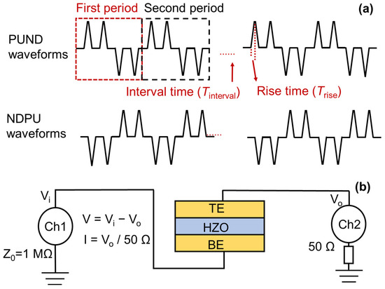 Wake-Up and Imprint Effects in Hafnium Oxide-Based Ferroelectric Capacitors during Cycling with ...