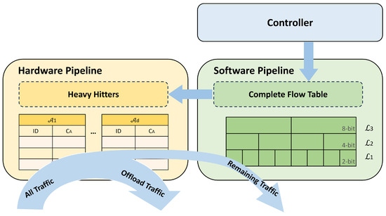 ComPipe: A Novel Flow Placement and Measurement Algorithm for ...