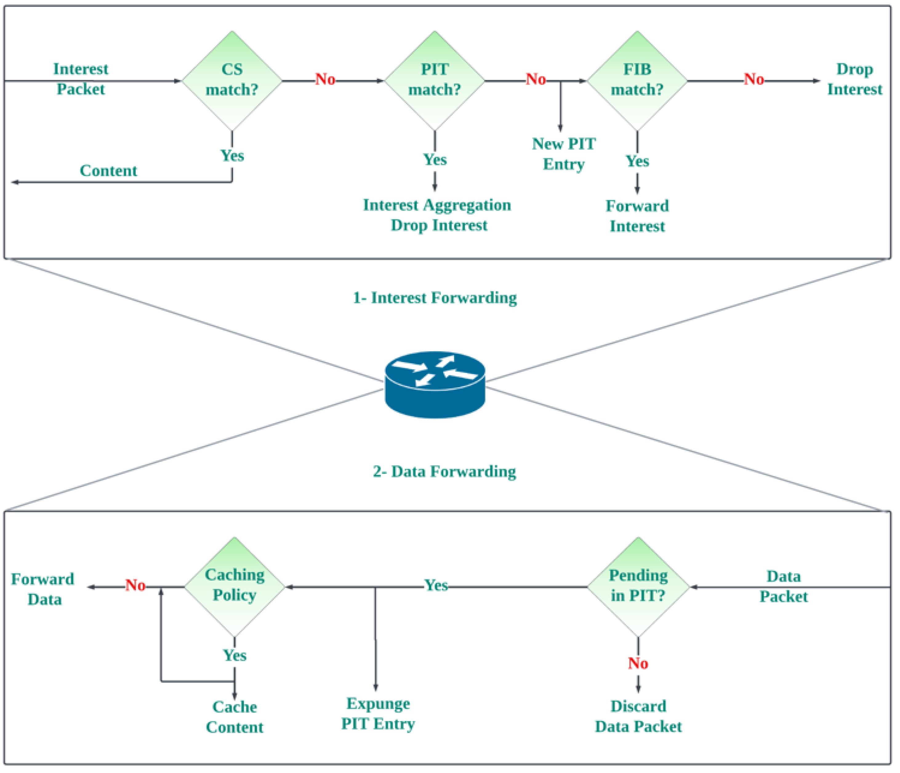 Detection of DoS Attacks for IoT in Information-Centric Networks Using Machine Learning ...