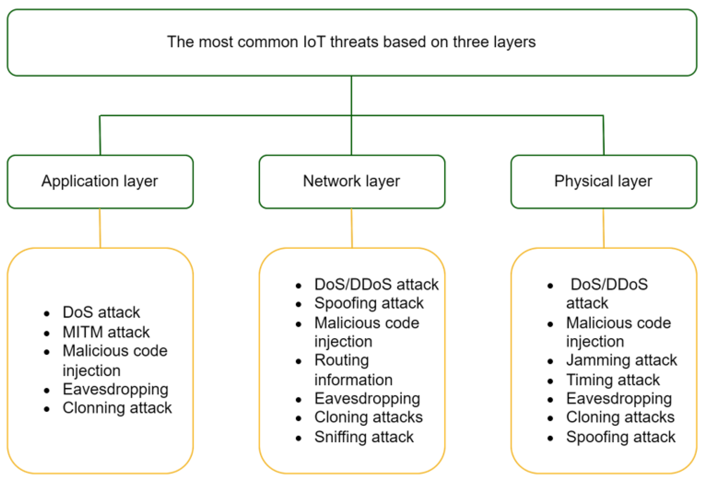 Detection of DoS Attacks for IoT in Information-Centric Networks Using Machine Learning ...