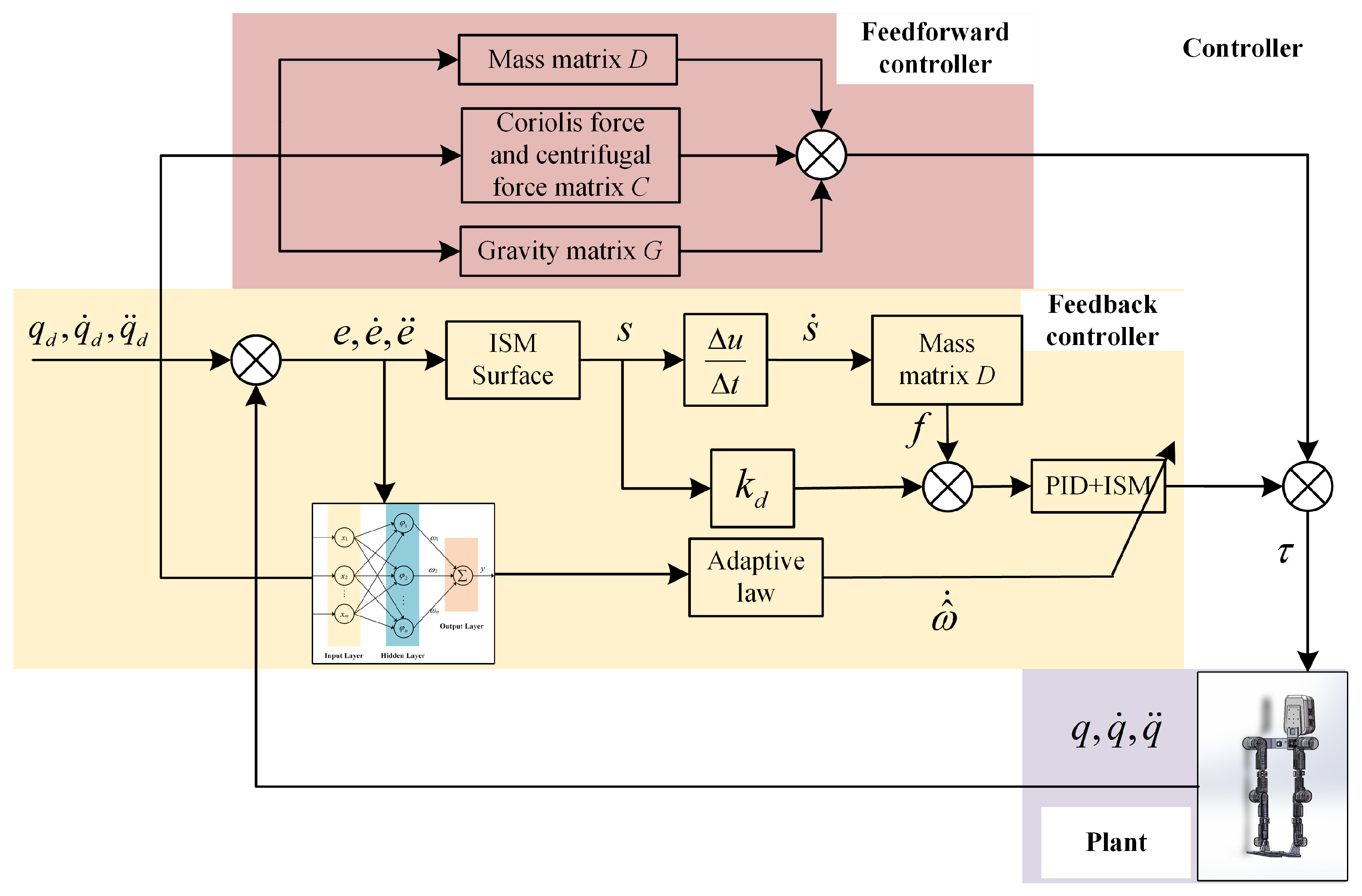 Electronics | Free Full-Text | RBFNN-Based Adaptive Integral Sliding Mode Feedback and ...