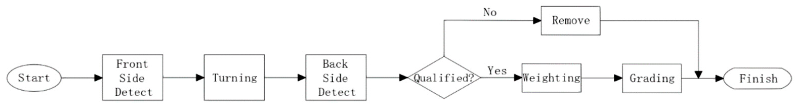 Research and Design of a Chicken Wing Testing and Weight Grading Device