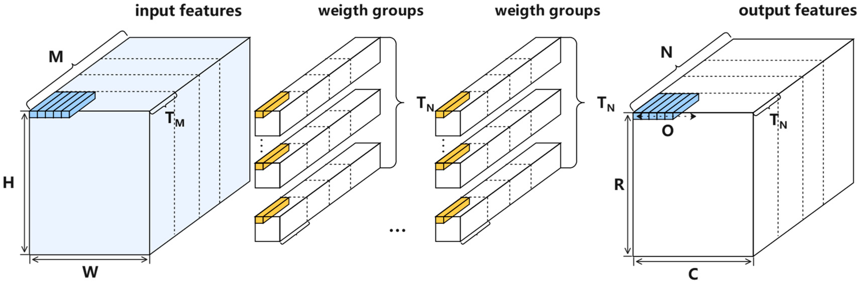 Optimizing CNN Hardware Acceleration with Configurable Vector Units and Feature Layout Strategies