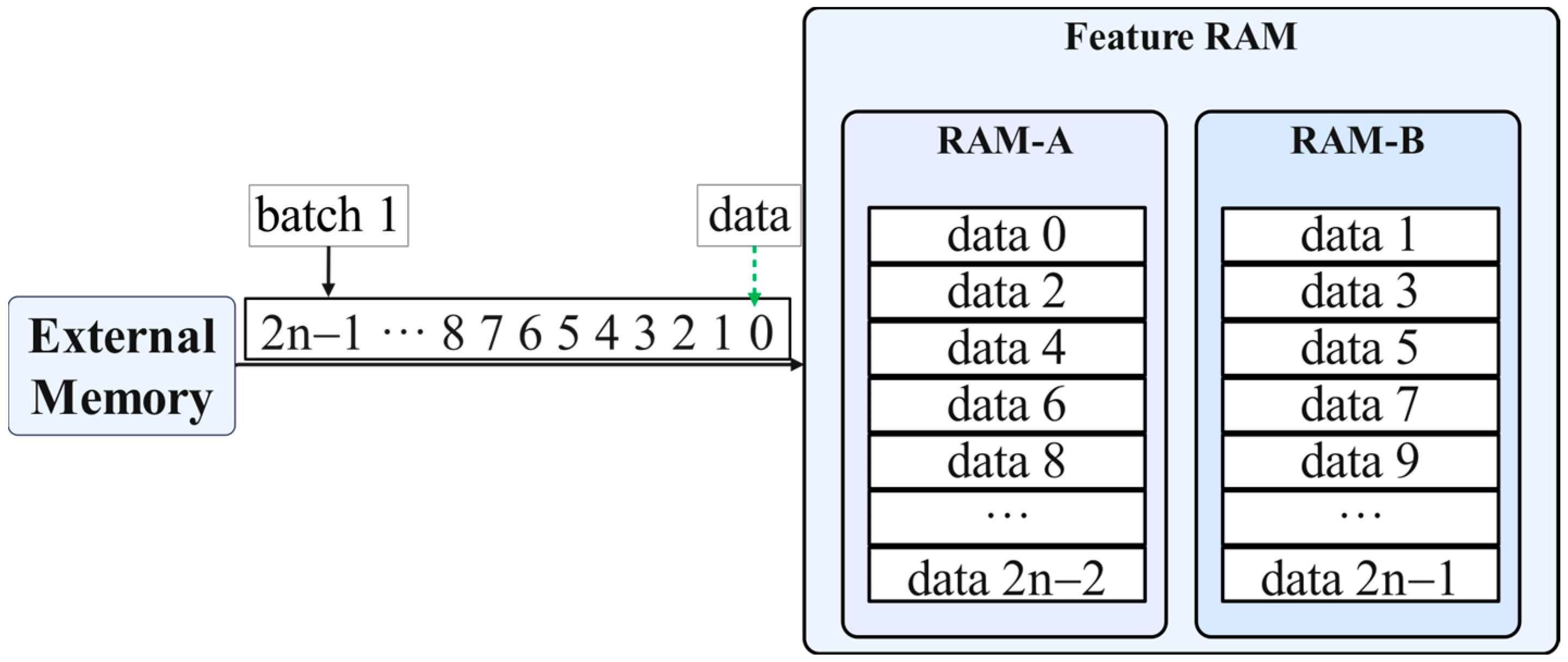Optimizing CNN Hardware Acceleration with Configurable Vector Units and Feature Layout Strategies