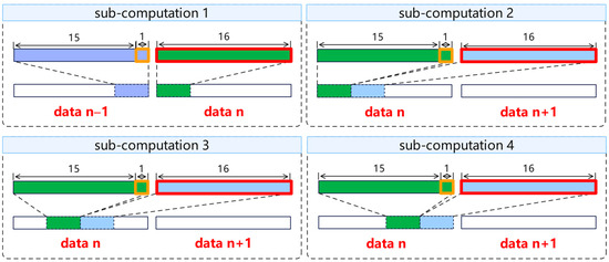 Optimizing CNN Hardware Acceleration with Configurable Vector Units and Feature Layout Strategies