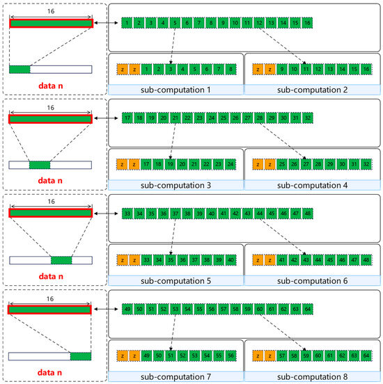 Optimizing CNN Hardware Acceleration with Configurable Vector Units and Feature Layout Strategies