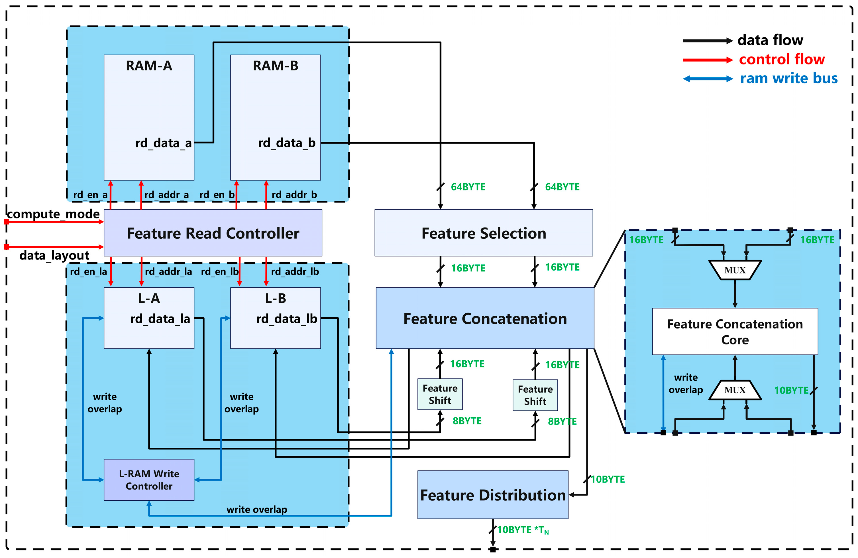 Optimizing CNN Hardware Acceleration with Configurable Vector Units and Feature Layout Strategies