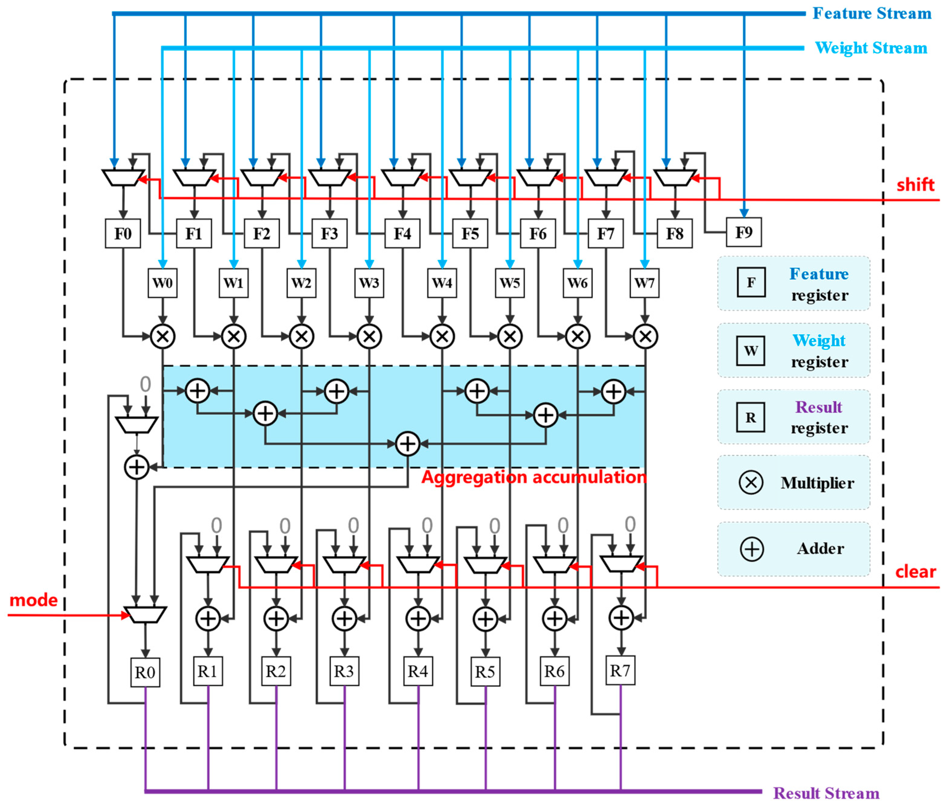 Optimizing CNN Hardware Acceleration with Configurable Vector Units and Feature Layout Strategies