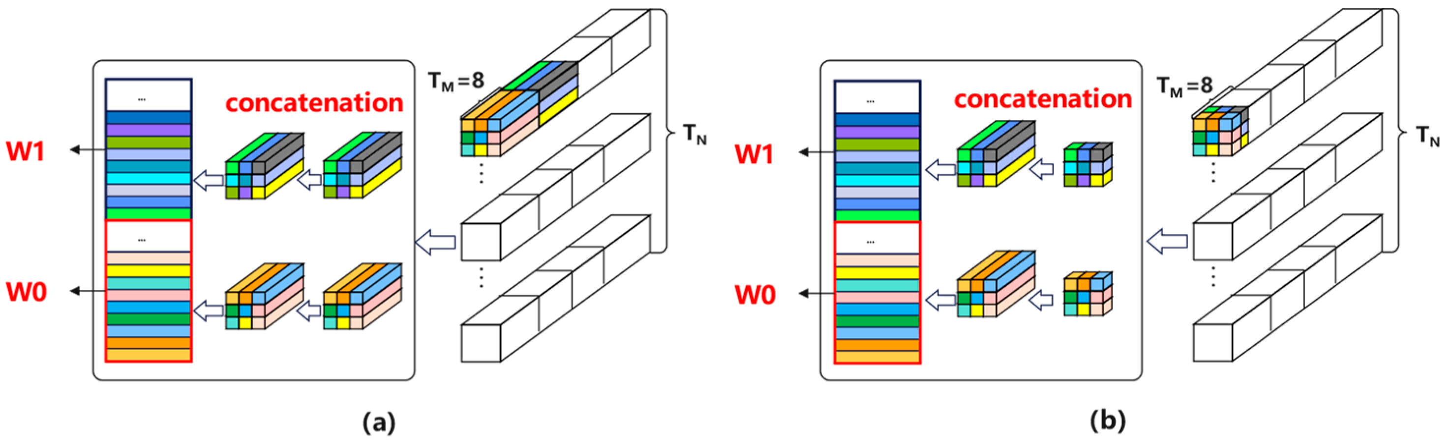 Optimizing CNN Hardware Acceleration with Configurable Vector Units and Feature Layout Strategies