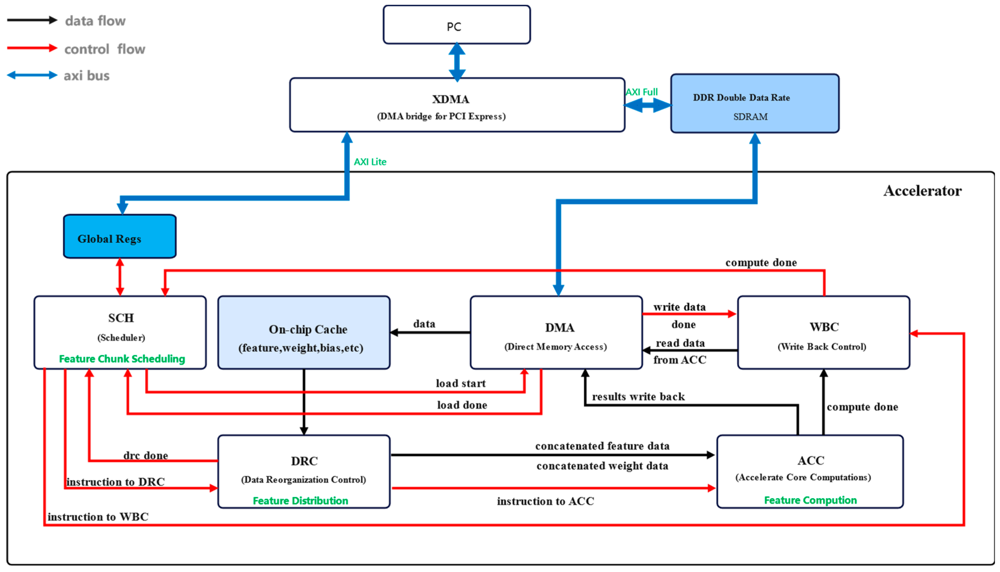 Optimizing CNN Hardware Acceleration with Configurable Vector Units and Feature Layout Strategies