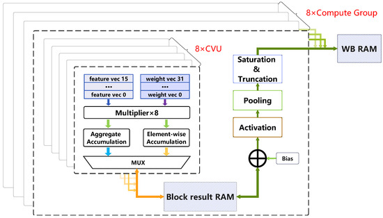 Optimizing CNN Hardware Acceleration with Configurable Vector Units and Feature Layout Strategies