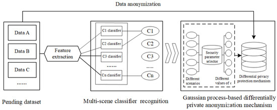 Intelligent Scene-Adaptive Desensitization: A Machine Learning Approach for Dynamic Data Privacy ...
