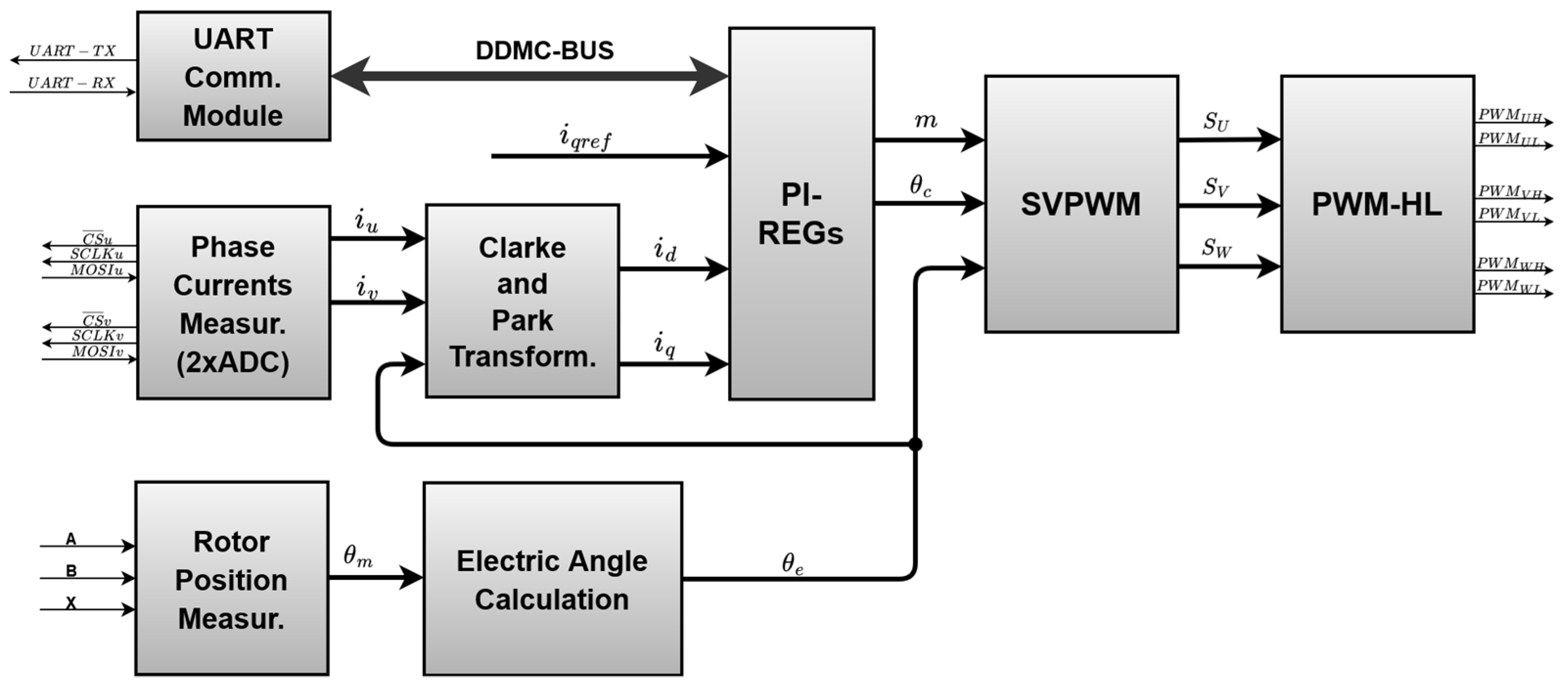 The Impact of Computational Accuracy on the Quality of Direct Drive Control
