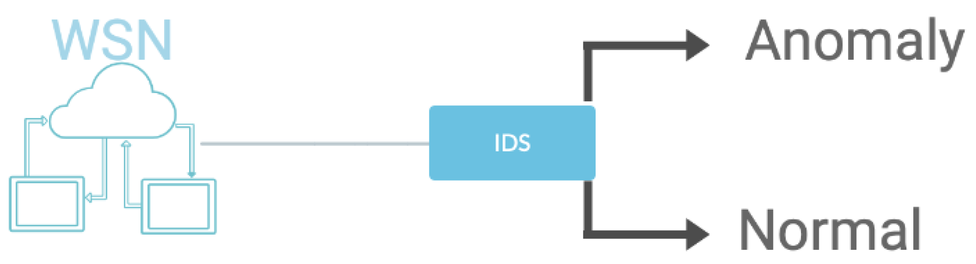 Electronics | Free Full-Text | IoT-Based Intrusion Detection System ...