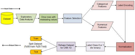 Electronics | Free Full-Text | IoT-Based Intrusion Detection System ...