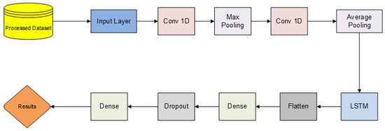 Electronics | Free Full-Text | IoT-Based Intrusion Detection System ...