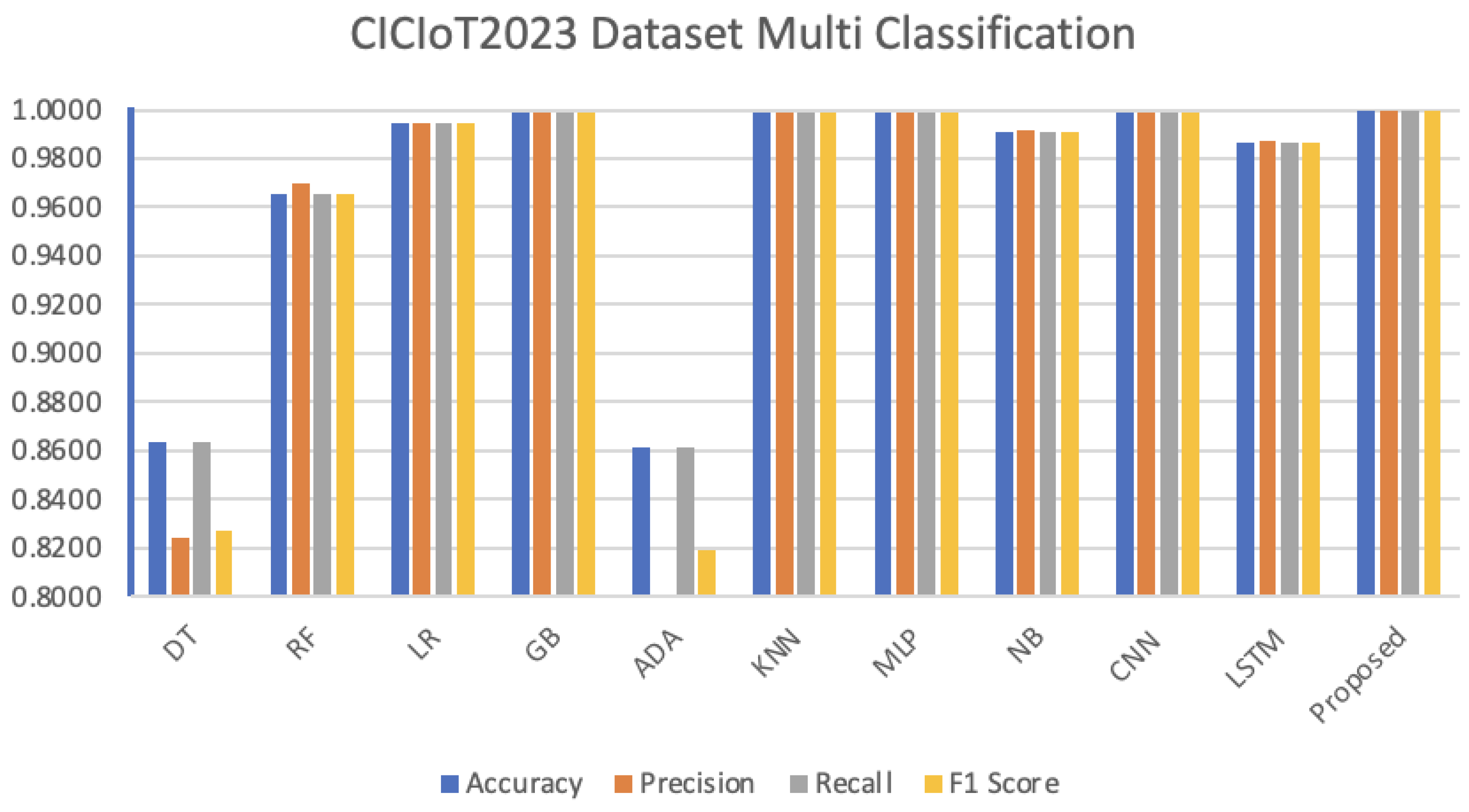 Electronics | Free Full-Text | IoT-Based Intrusion Detection System Using New Hybrid Deep ...