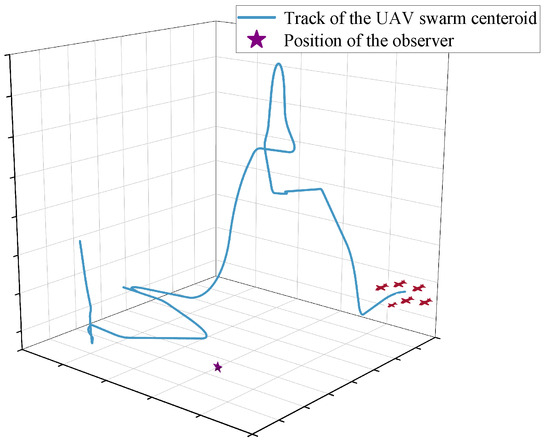 Electronics | Free Full-Text | UAV Swarm Centroid Tracking for Edge Computing Applications Using ...