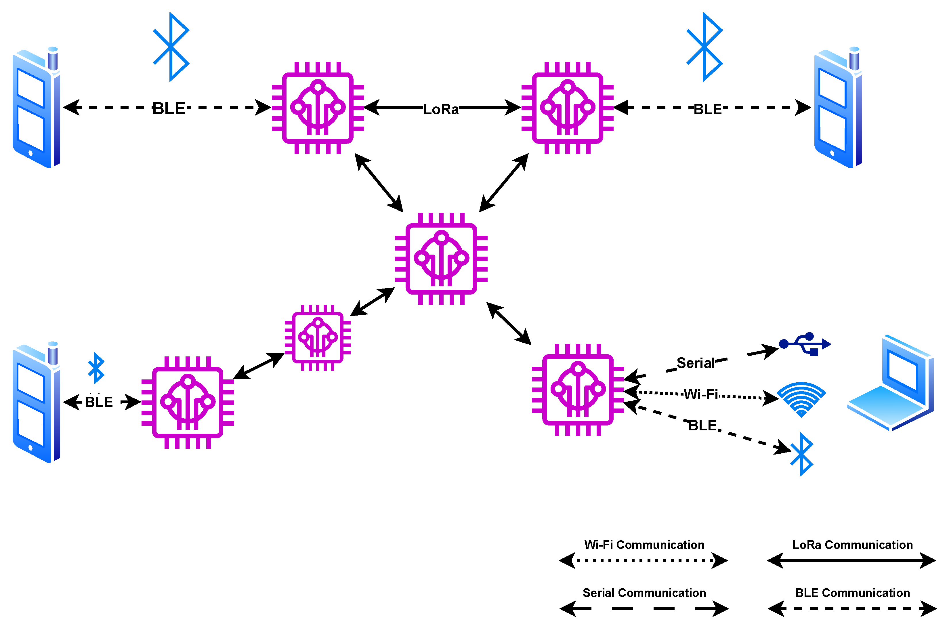 Enhancing Security and Trust in Internet of Things through Meshtastic ...