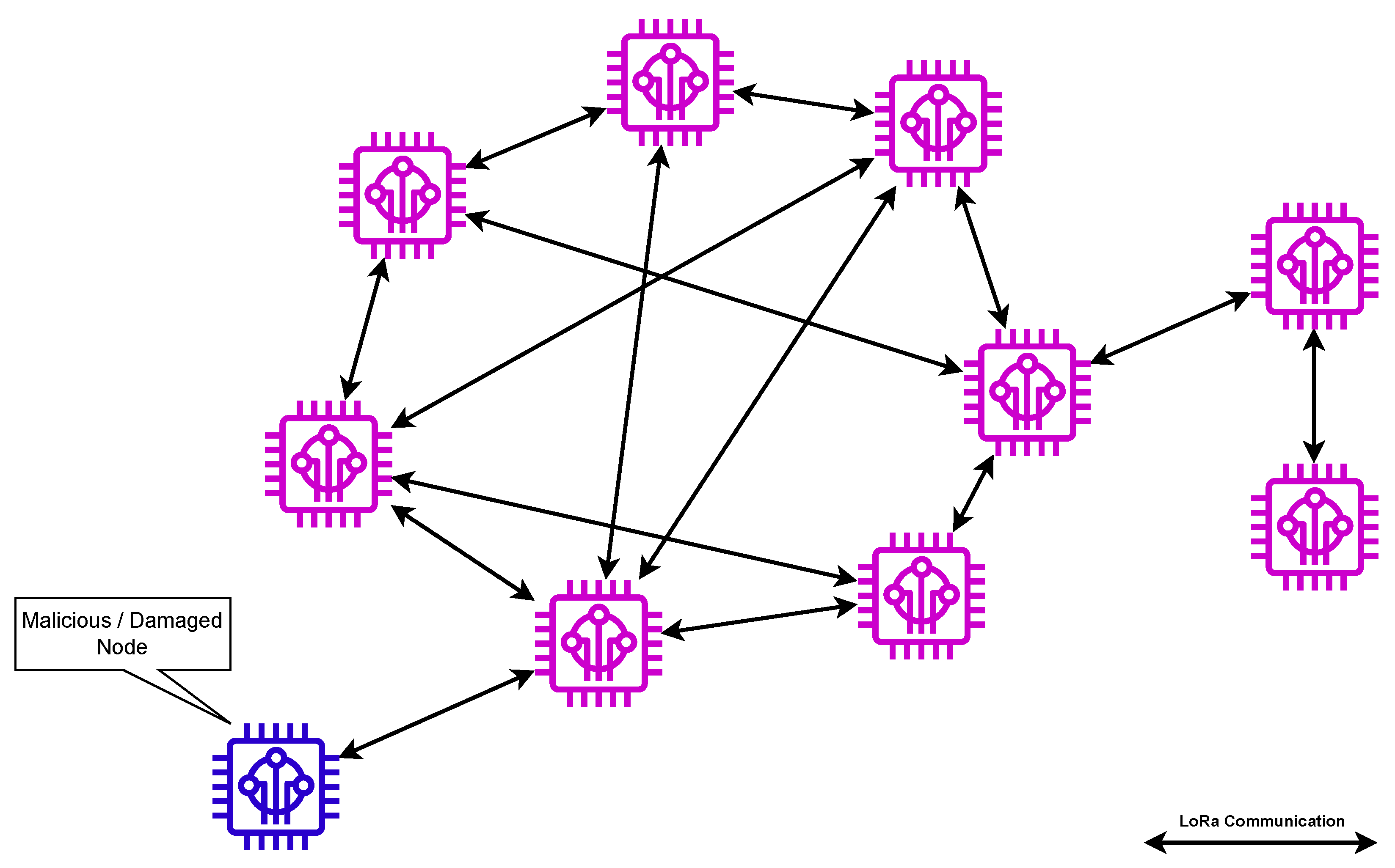 Enhancing Security and Trust in Internet of Things through Meshtastic ...