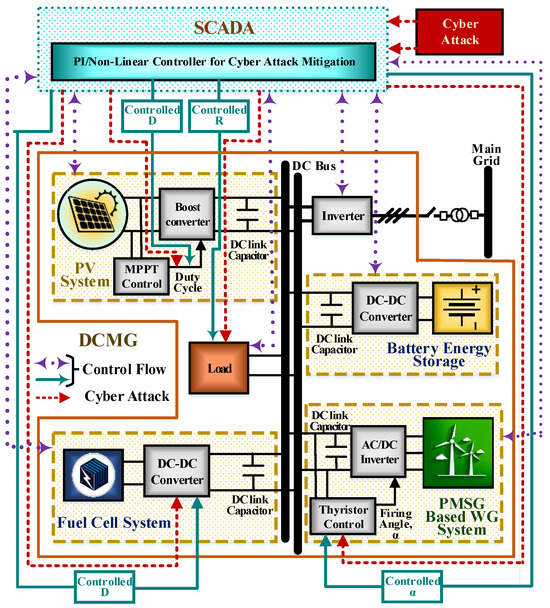 Nonlinear Controller-Based Mitigation of Adverse Effects of Cyber ...