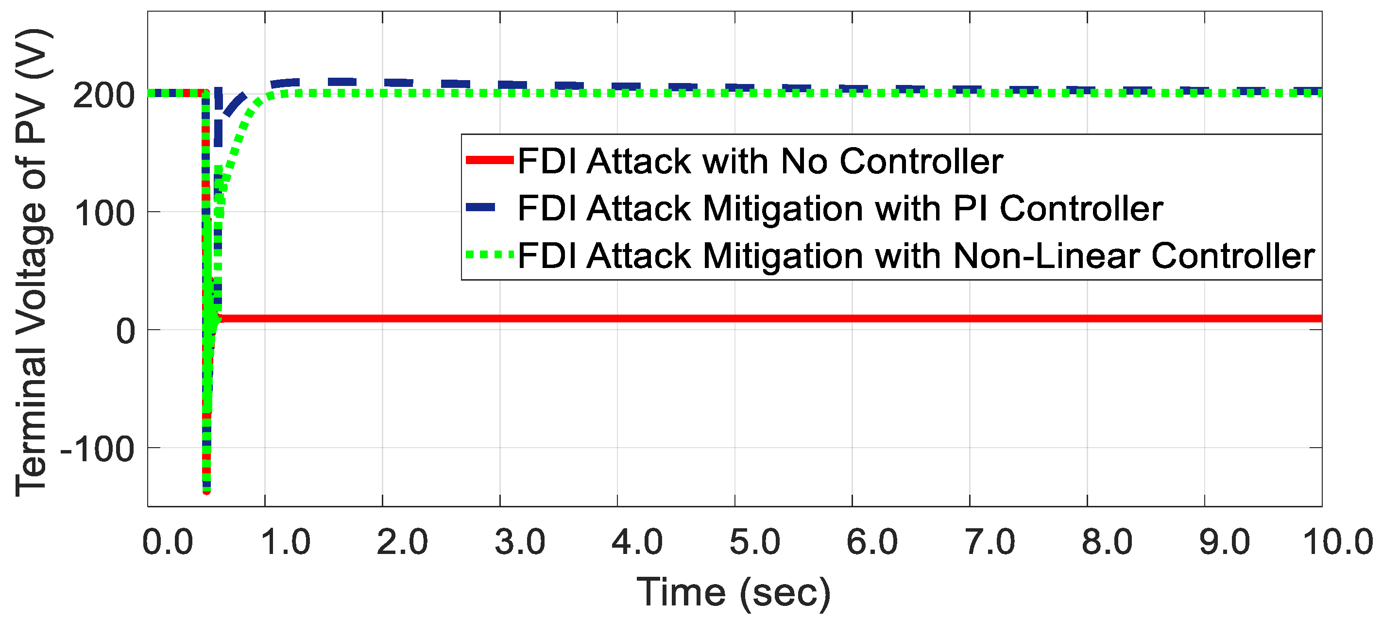 Nonlinear Controller-Based Mitigation of Adverse Effects of Cyber-Attacks on the DC Microgrid System