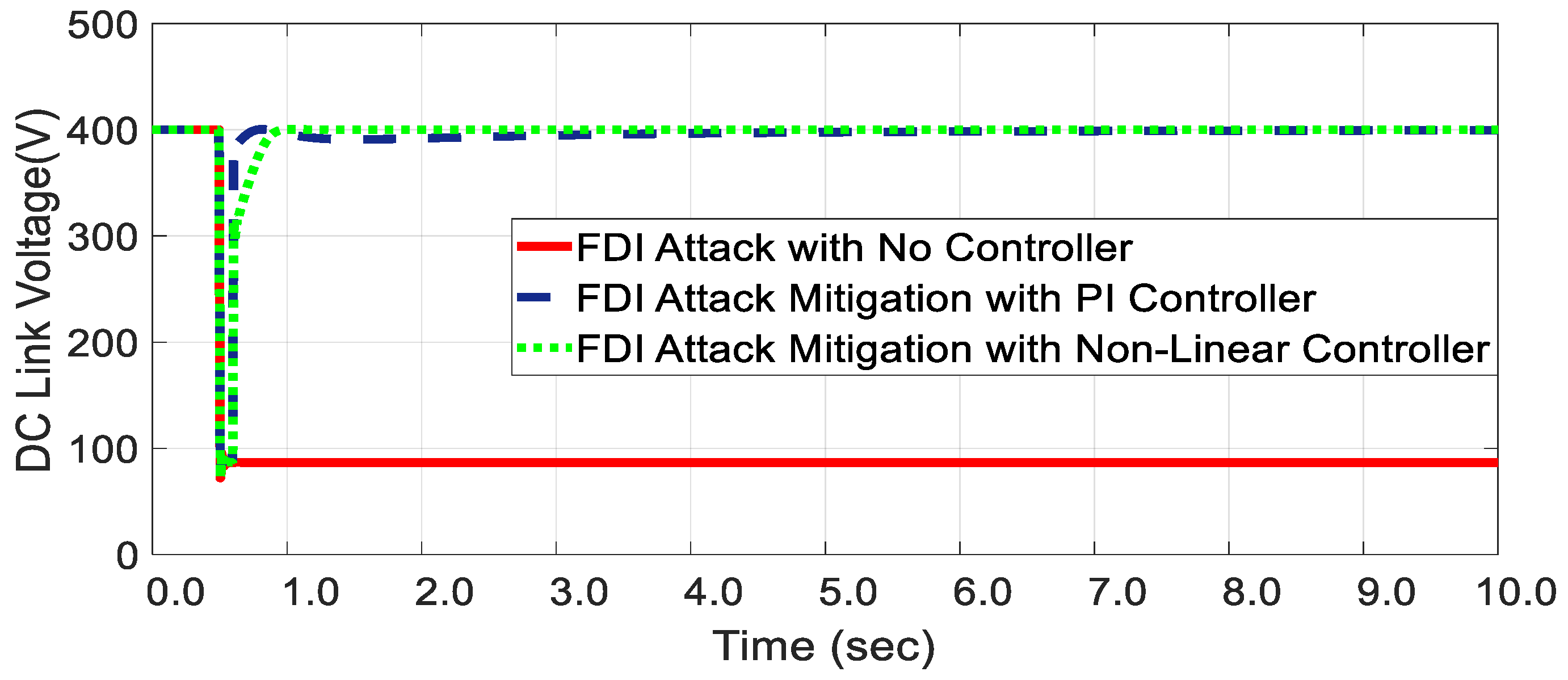 Nonlinear Controller-Based Mitigation of Adverse Effects of Cyber-Attacks on the DC Microgrid System