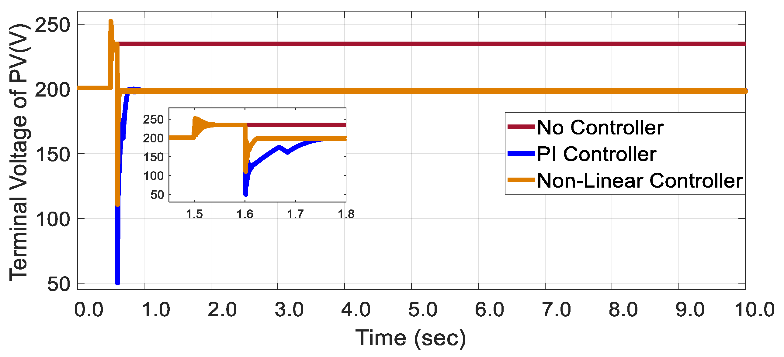 Nonlinear Controller-Based Mitigation of Adverse Effects of Cyber-Attacks on the DC Microgrid System