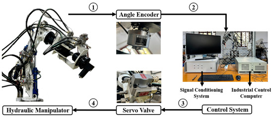 Linear-Extended-State-Observer-Based Adaptive RISE Control for the ...