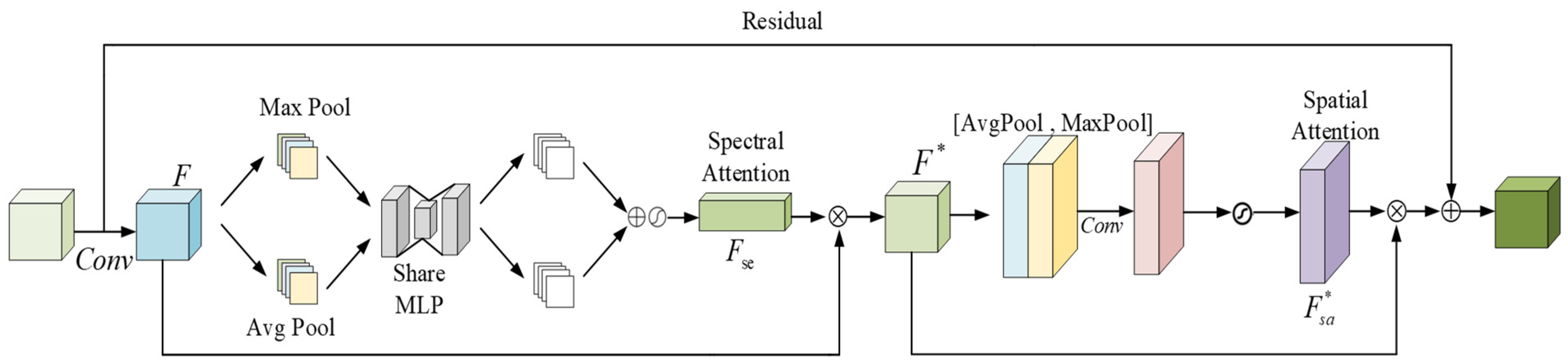 Multi-Scale Residual Spectral–Spatial Attention Combined with Improved Transformer for ...