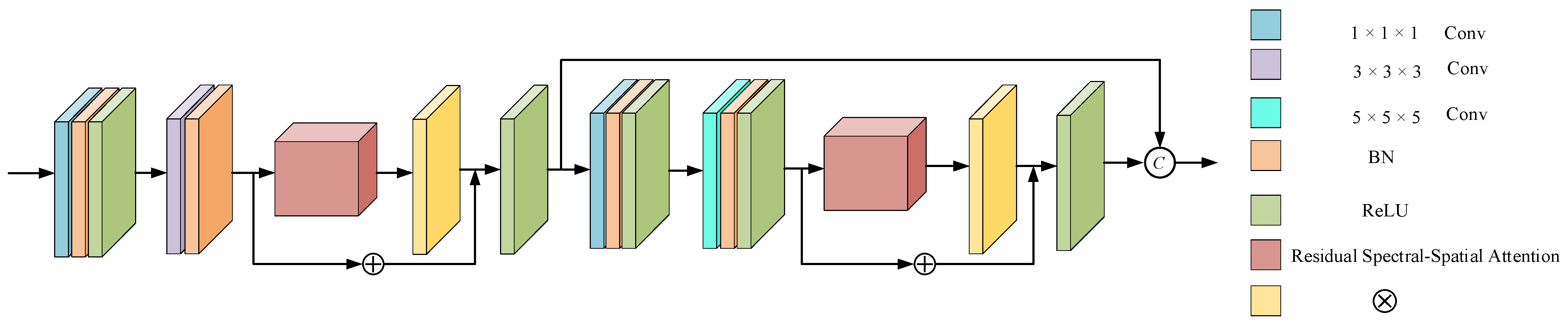 Multi-Scale Residual Spectral–Spatial Attention Combined with Improved Transformer for ...