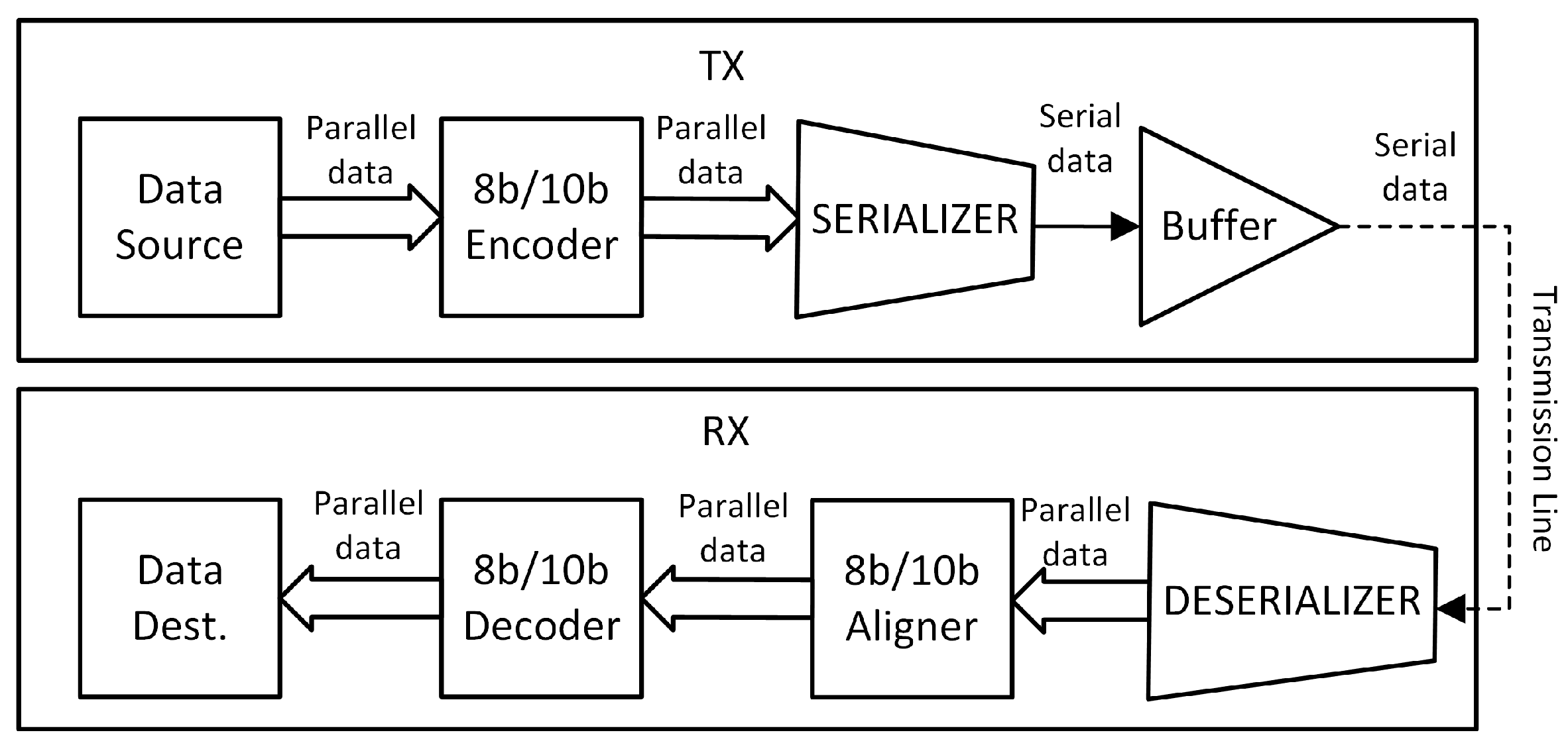 Optimal Implementations of 8b/10b Encoders and Decoders for AMD FPGAs
