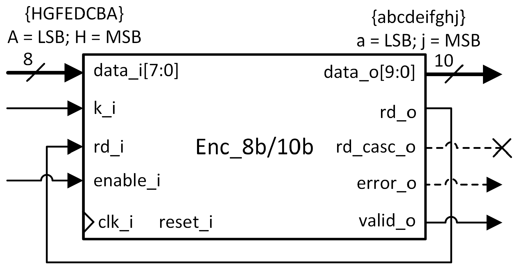 Optimal Implementations of 8b/10b Encoders and Decoders for AMD FPGAs