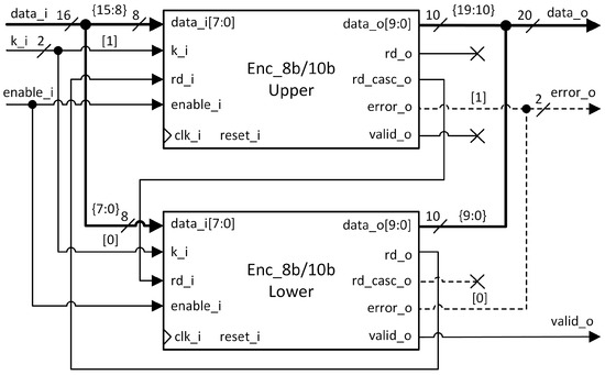 Optimal Implementations of 8b/10b Encoders and Decoders for AMD FPGAs