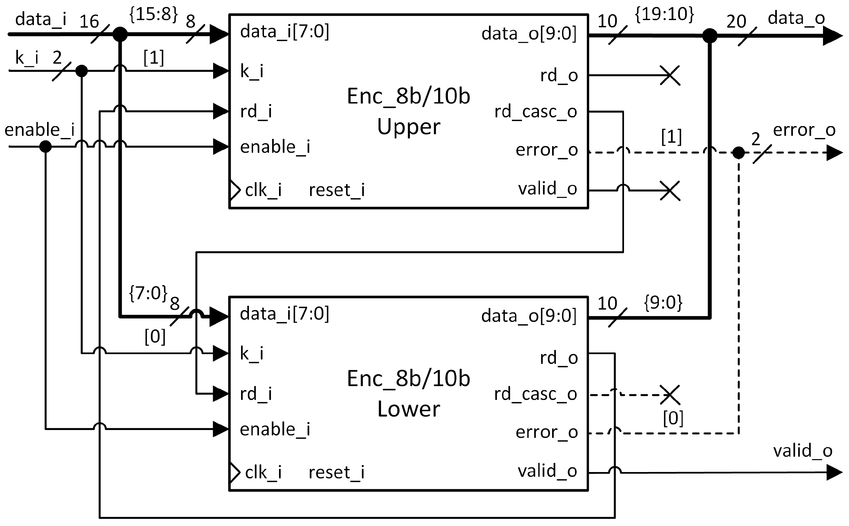Optimal Implementations of 8b/10b Encoders and Decoders for AMD FPGAs