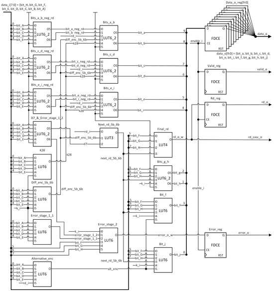 Optimal Implementations of 8b/10b Encoders and Decoders for AMD FPGAs