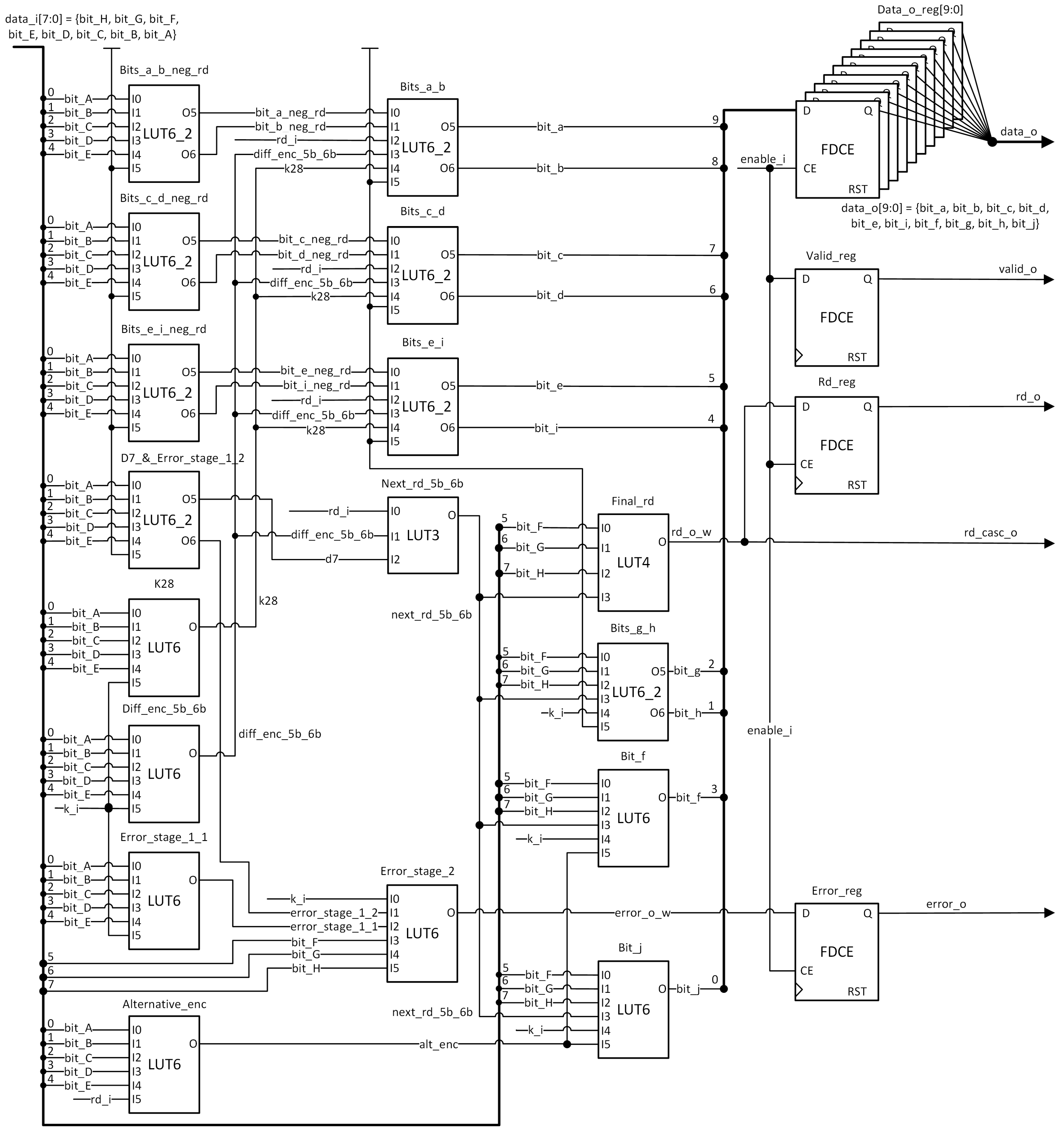 Optimal Implementations of 8b/10b Encoders and Decoders for AMD FPGAs