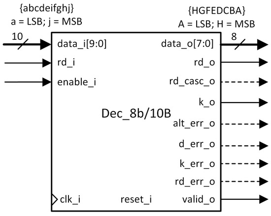 Optimal Implementations of 8b/10b Encoders and Decoders for AMD FPGAs