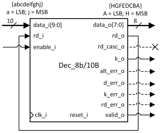 Optimal Implementations of 8b/10b Encoders and Decoders for AMD FPGAs