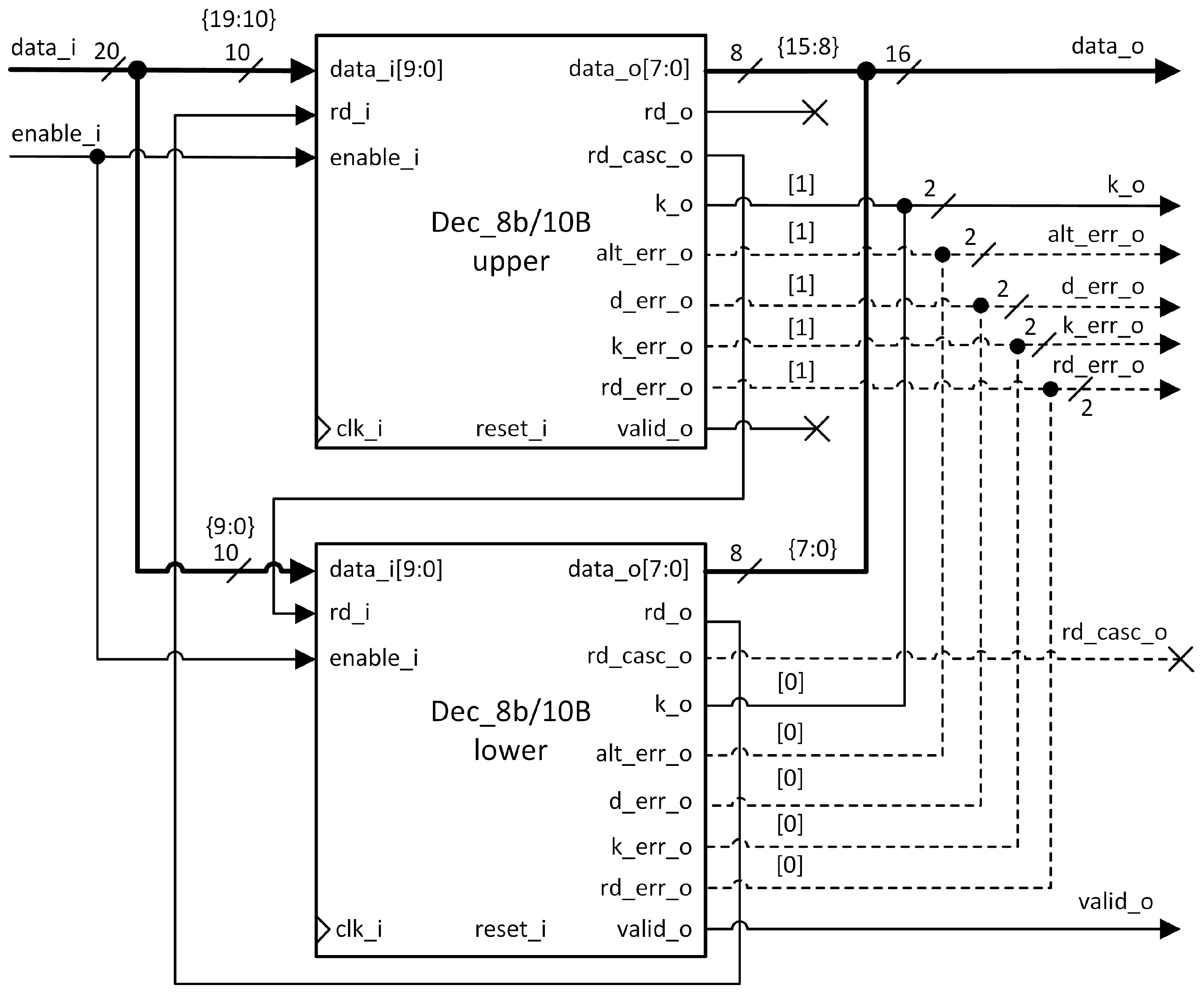 Optimal Implementations of 8b/10b Encoders and Decoders for AMD FPGAs