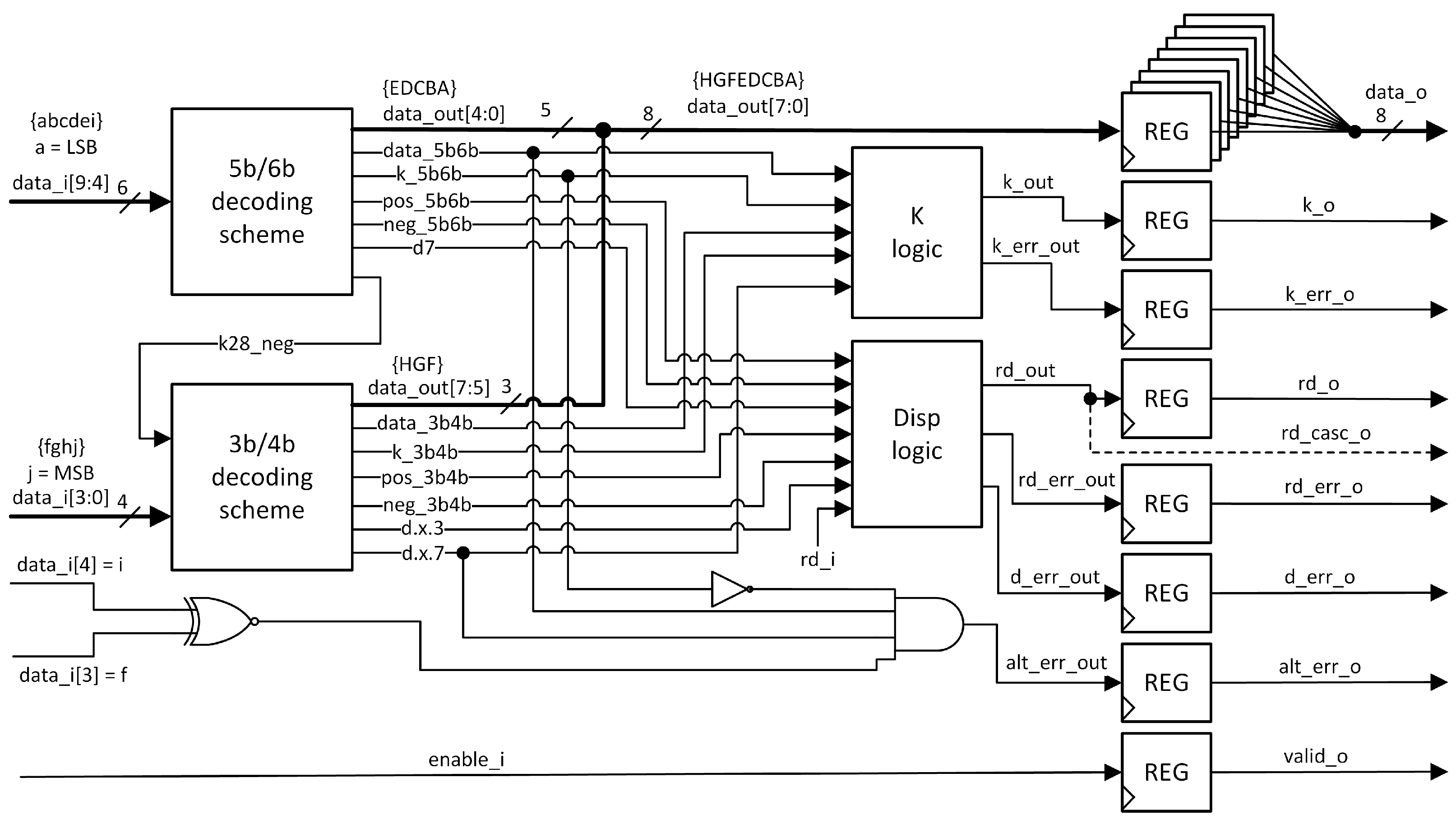 Optimal Implementations of 8b/10b Encoders and Decoders for AMD FPGAs