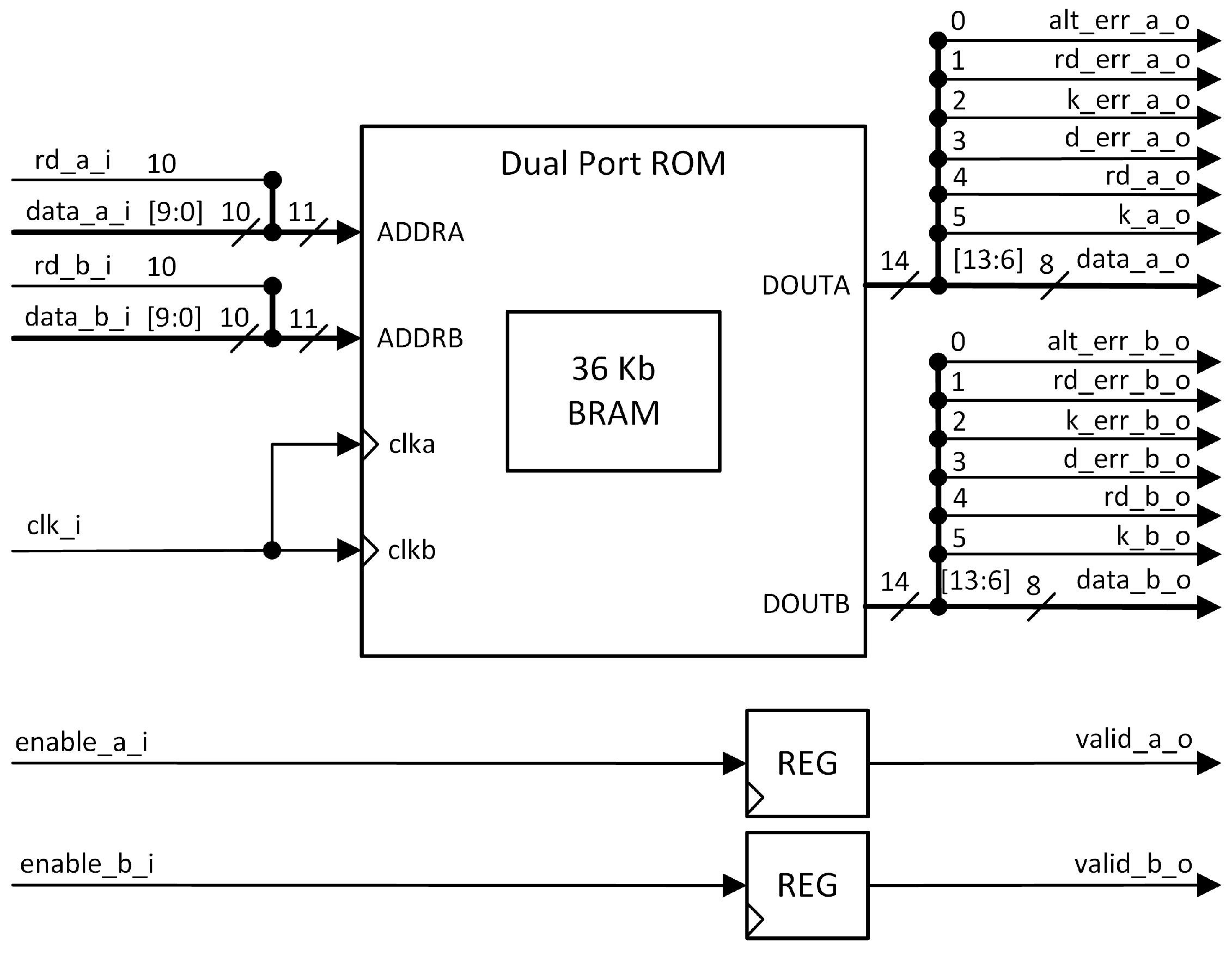 Optimal Implementations of 8b/10b Encoders and Decoders for AMD FPGAs